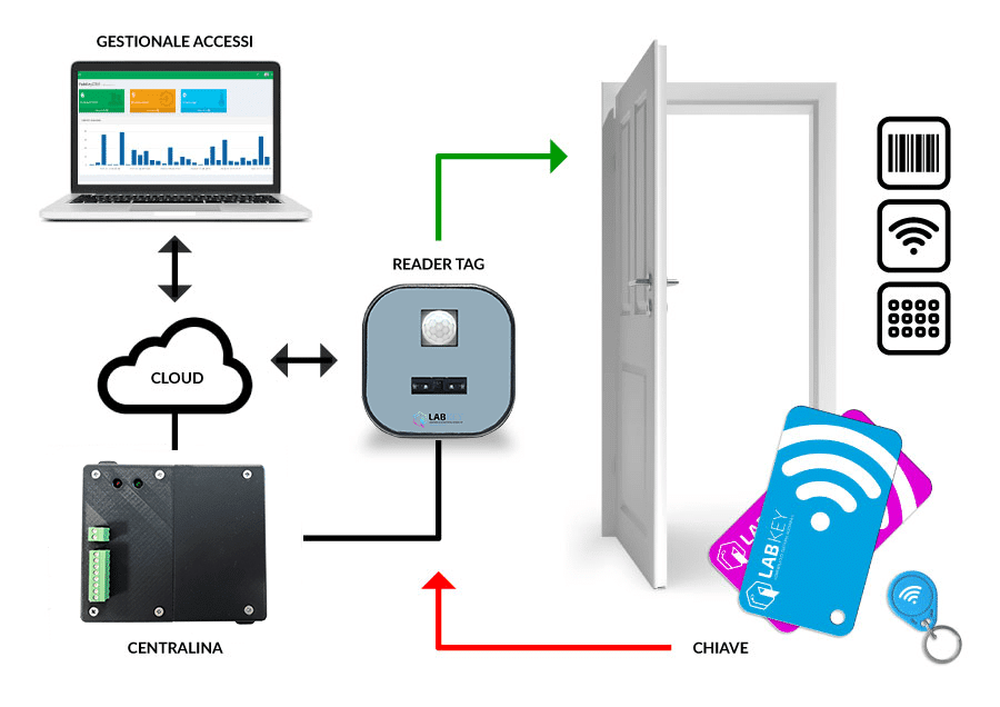 Labkey – Gestione accessi 4.0